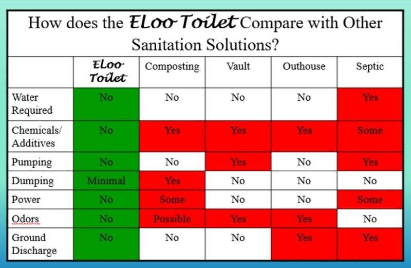How the ELoo Toilet Works - Enviroloo Toilet - SWLoo